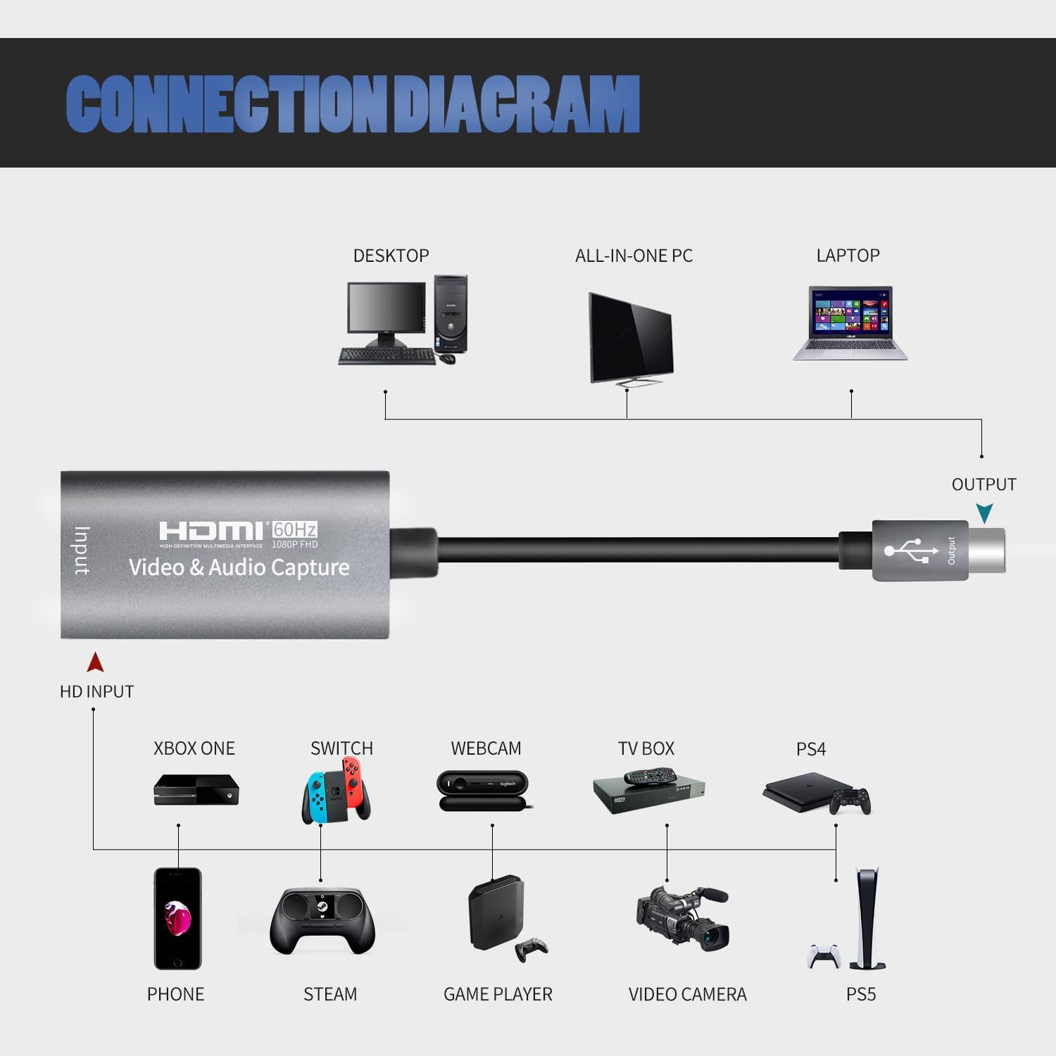 Video Capture Card, USB 3.0 HDMI to USB C Capture Card, 4K 1080P60FPS ...